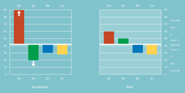 What does the situational graph mean in the reports? – The McQuaig ...